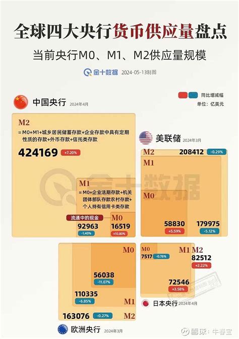 全球四大央行货币供应量 雪球