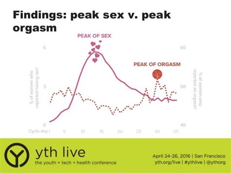 8 Things Data Can Tell Us About Sex And Periods