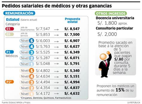 Sueldos en el Perú 2021: MEDICOS ESSALUD