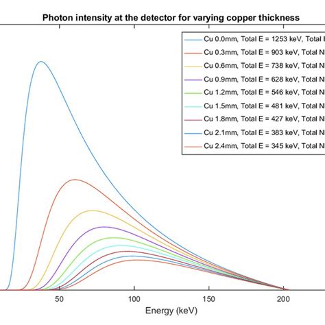 Simulated X Ray Intensity At The Detector Confined To A Solid Angle Ω Download Scientific
