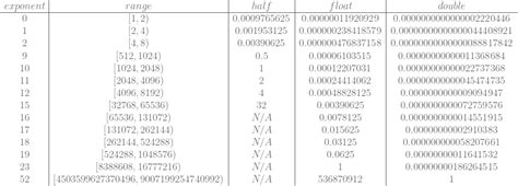 Demystifying Floating Point Precision The Blog At The Bottom Of The Sea