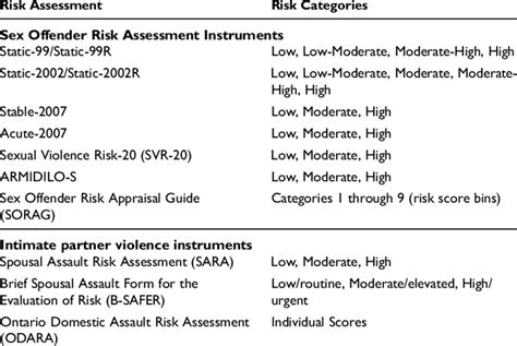 Risk Categories For The Sexual Offender Risk Assessment Tools And Hot