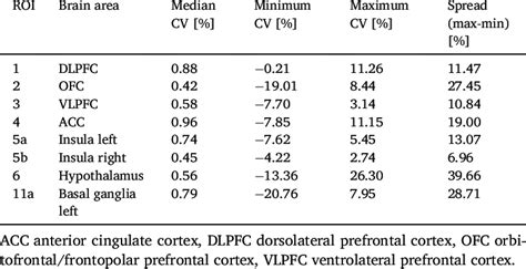 Median Minimum Maximum And Range ¼ Maximum Minimum Of The Co