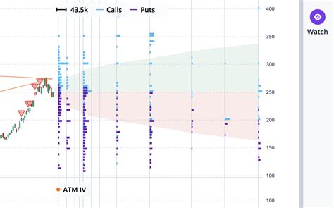Overlay The Volatility Surface On Future Expirations In The Trade Builder