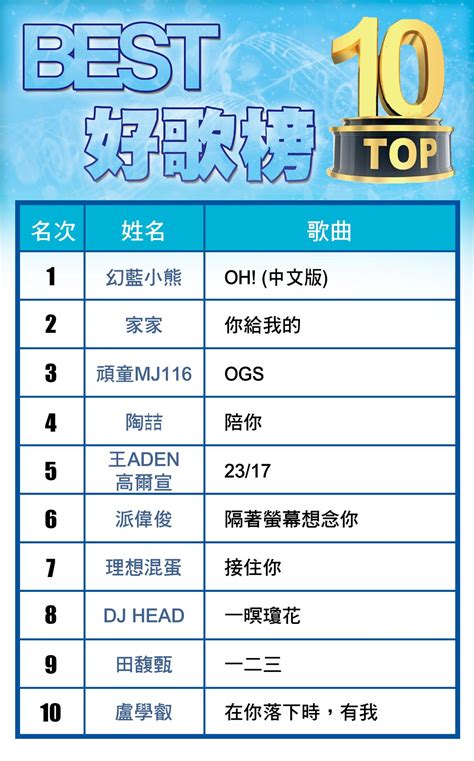 好事903電台 這禮拜有四首新歌進榜 👏👏👏 🌟 第4️⃣名 陪你 陶喆 david tao 🌟 第7️⃣名 接住你 理想混蛋