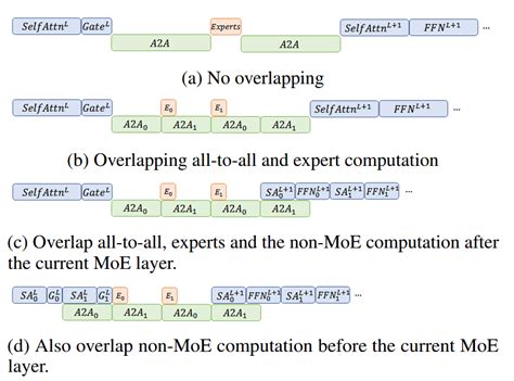 Lancet Accelerating Mixture Of Experts Training Via Whole Graph