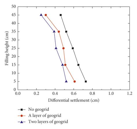 Variation Of The Settlement With Filling Height Under Different Download Scientific Diagram