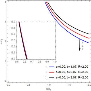 Variation Of Dimensionless Phase Velocity Against Dimensionless Wave