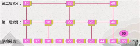 跳表的基础 Csdn博客