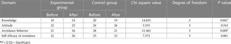 Comparison Of Baseline And Final Domain Scores Download Scientific Diagram