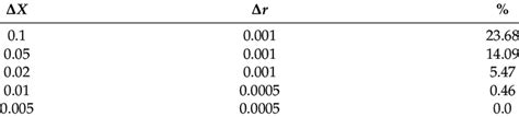Relative Error In Grid Dependence Tests Download Scientific Diagram