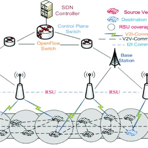 Software Defined Architecture Of Vnc In Vanets Download Scientific