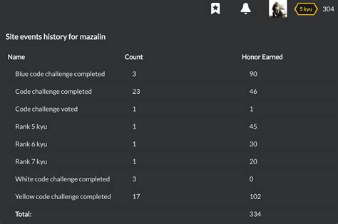 Missing Honor Scores For A Single Kata For Some Users · Issue 943
