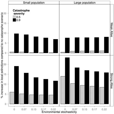 The Percent Increase In Local Extinctions For Our Smallest 05 And