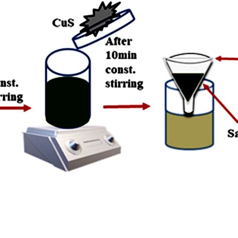 Graph Illustrating The Process Of Synthesis Of The Nanocomposite Made Download Scientific