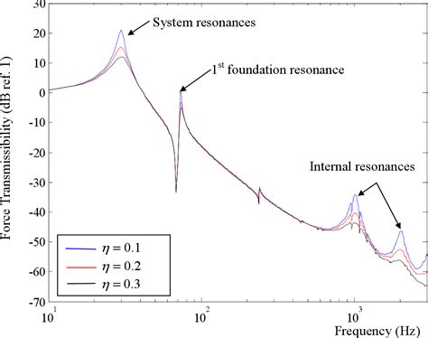 Figure 1 1 From Internal Resonances In Vibration Isolators And Their