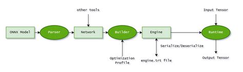 Tensorrt课程笔记（3） 暴躁小何的笔记