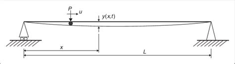 Schematic Diagram Of A Beam With A Moving Point Load Download Scientific Diagram