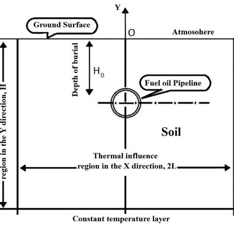The Sketch Map Of The Impacted Temperature Region Of The Pipeline [3] Download Scientific Diagram