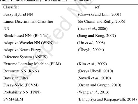 Table 1 From Arrhythmia Recognition And Classification Using Combined