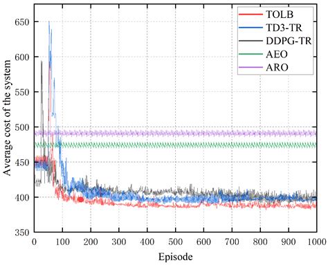 Deep Reinforcement Learning Based Task Offloading And Load Balancing