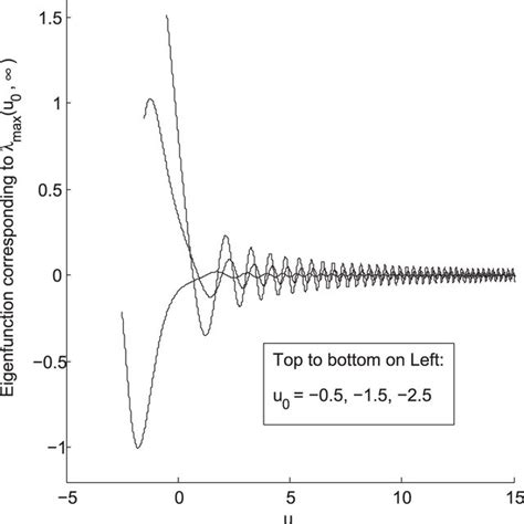Eigenfunction Corresponding To Eigenvalue Lambda Max