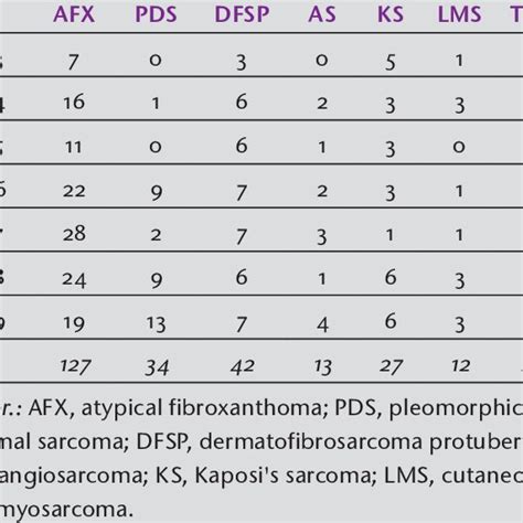 Incidences Of Cutaneous Sarcomas The Diagnoses Of Cutaneous Sarcomas
