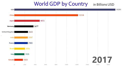 Morgan Ledoux On Linkedin Animation The Worlds 10 Largest Economies