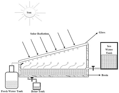 A Comprehensive Review Of Performance Augmentation Of Solar Stills Using Common Non Metallic