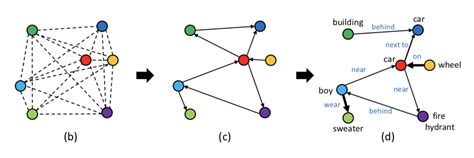 scene graph generation · issue 111 · jwyang graph rcnn pytorch · github