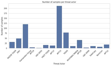 Tracking Threat Actors Using Images And Artifacts ~ Virustotal Blog