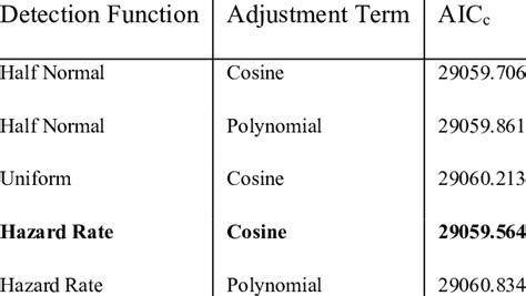 7 Candidate Distance Sampling Models For Coni Recognizer Measurements Download Scientific