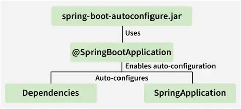 Spring Boot Auto Configuration Geeksforgeeks