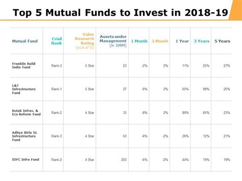 Top 5 Mutual Funds To Invest In 2018 To 19 Ppt Powerpoint Presentation