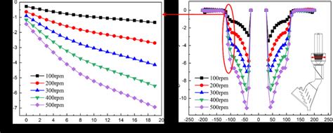 Tangential Velocity Distribution Of The Dynamic Rotor Classifier At Z