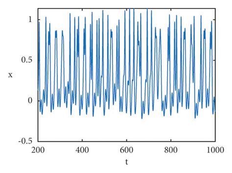 Firing Patterns When A 0 05 η 0 01 A Q 0 3 B Q 0 7 And C Q 0 9 Download Scientific