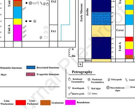 Columnar Sections Of Jeribe Formation With Microfacies Distribution Download Scientific
