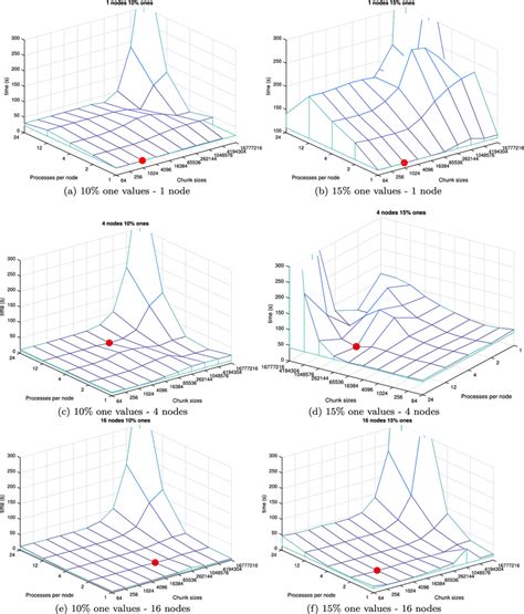 influence on the chunk size combined with different numbers of