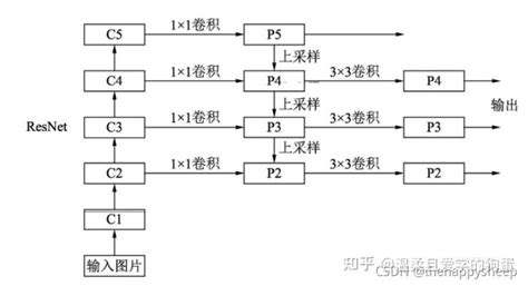 FPN Feature Pyramid Networks for Object Detection 知乎