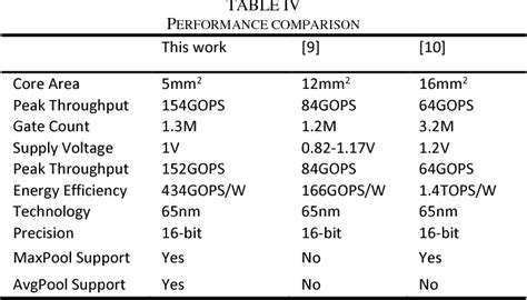 Figure 11 From A Reconfigurable Streaming Deep Convolutional Neural Network Accelerator For