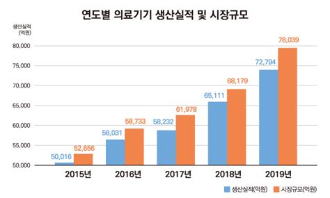 국내 의료기기 생산실적 지난해 7조2794억원 기록