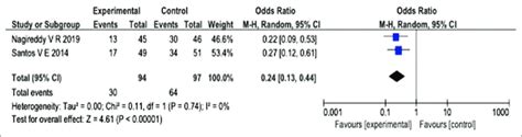 Forest Plot On Odds Ratio For Placebo Download Scientific Diagram