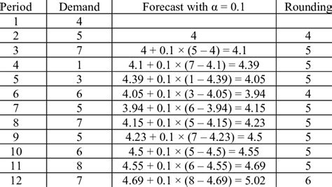 Case In Kursi Demand Forecasts Using The Simple Exponential Smoothing