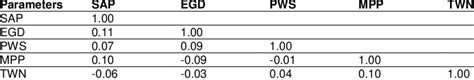 Karl Pearson Correlation Matrix For Staff Adaptive Performance And