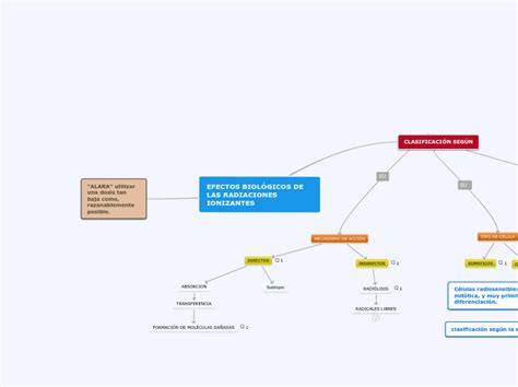 Efectos BiolÓgicos De Las Radiaciones Ioni Mind Map