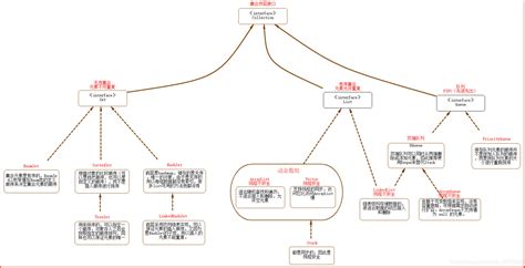 java 数据类型集合接口Collection之常用ArrayListlambda表达式遍历iterator遍历