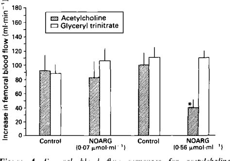 Figure 4 From Importance Of Nitric Oxide In Canine Femoral Circulation