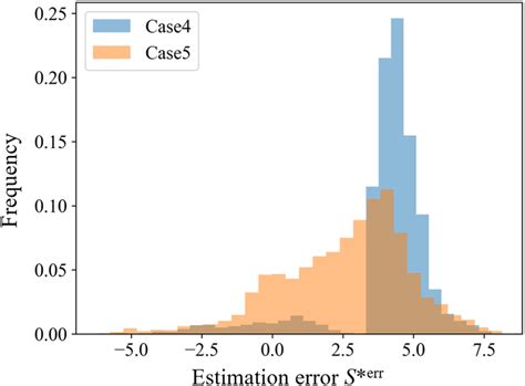 The Histograms Of Estimation Error Serr For Cases 4 And 5 In