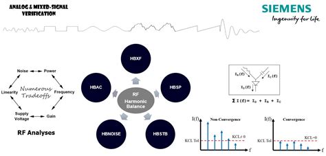 The Importance Of RF Harmonic Balance Analyses AMS Verification