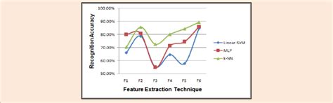 classifier recognition accuracy download scientific diagram